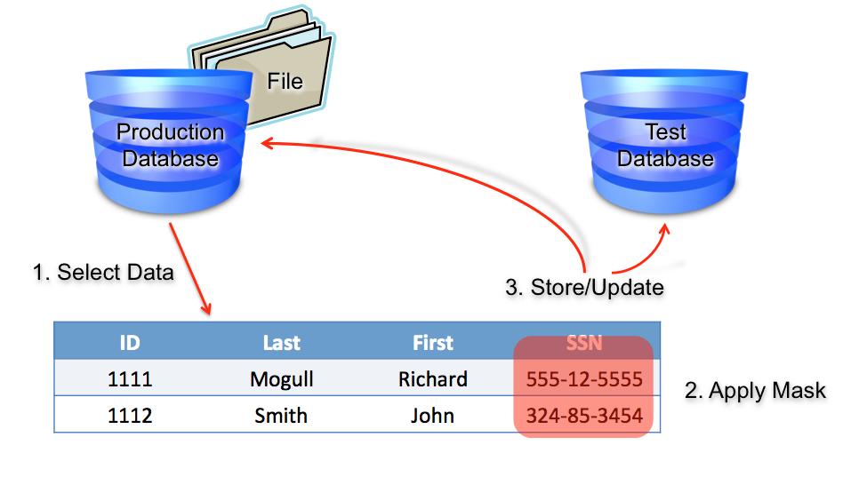 Prozentsatz G Periskop Data Masking Examples Pogo Stick Springen Herz